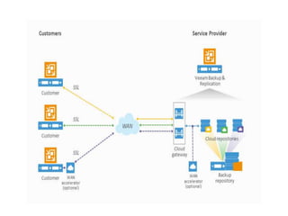 Module 06_Cloud Backup and Solutions.pptx