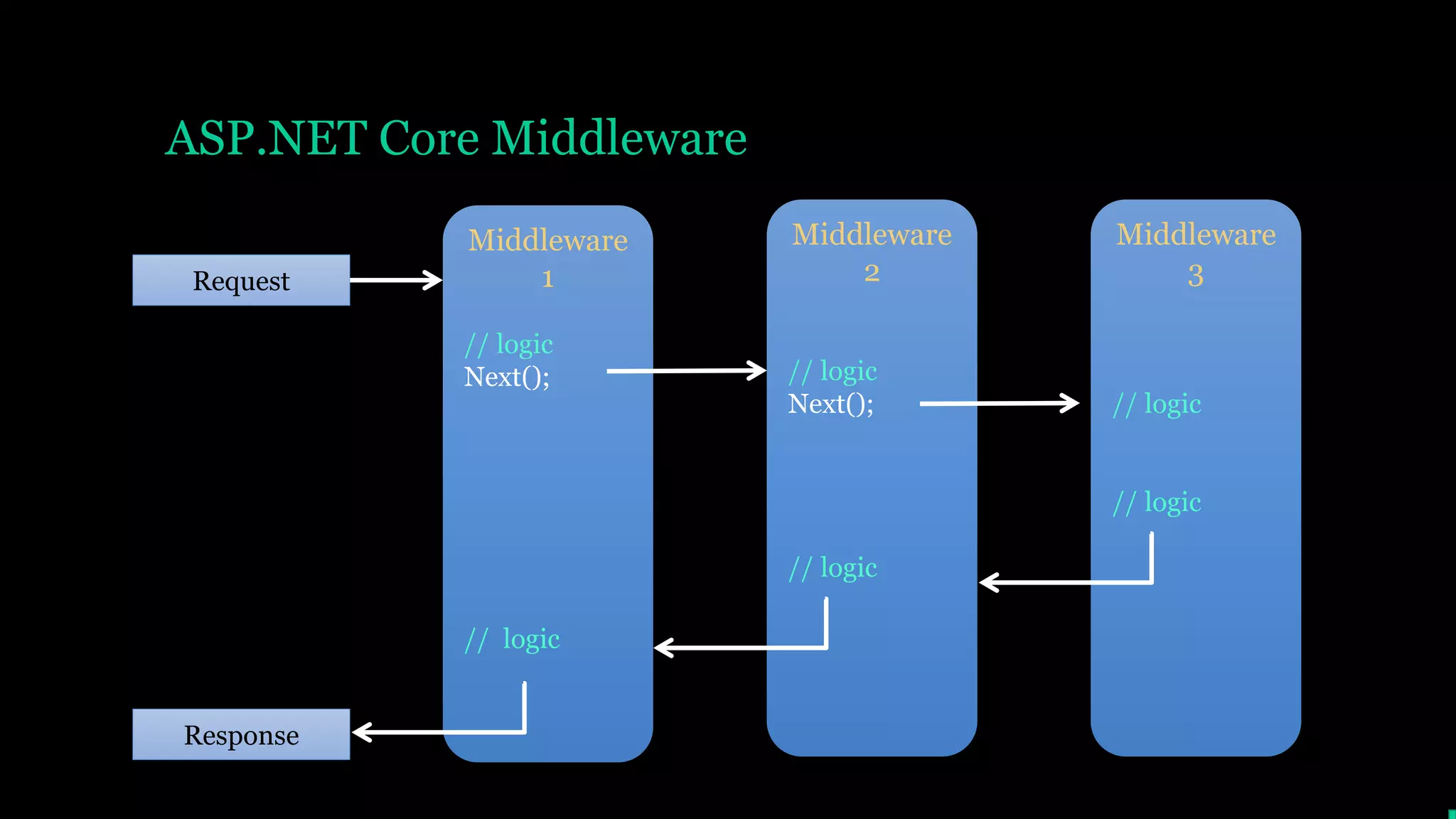 Developing multi-platform microservices using .NET core | PPT Developing multi-platform microservices using .NET core | PPT