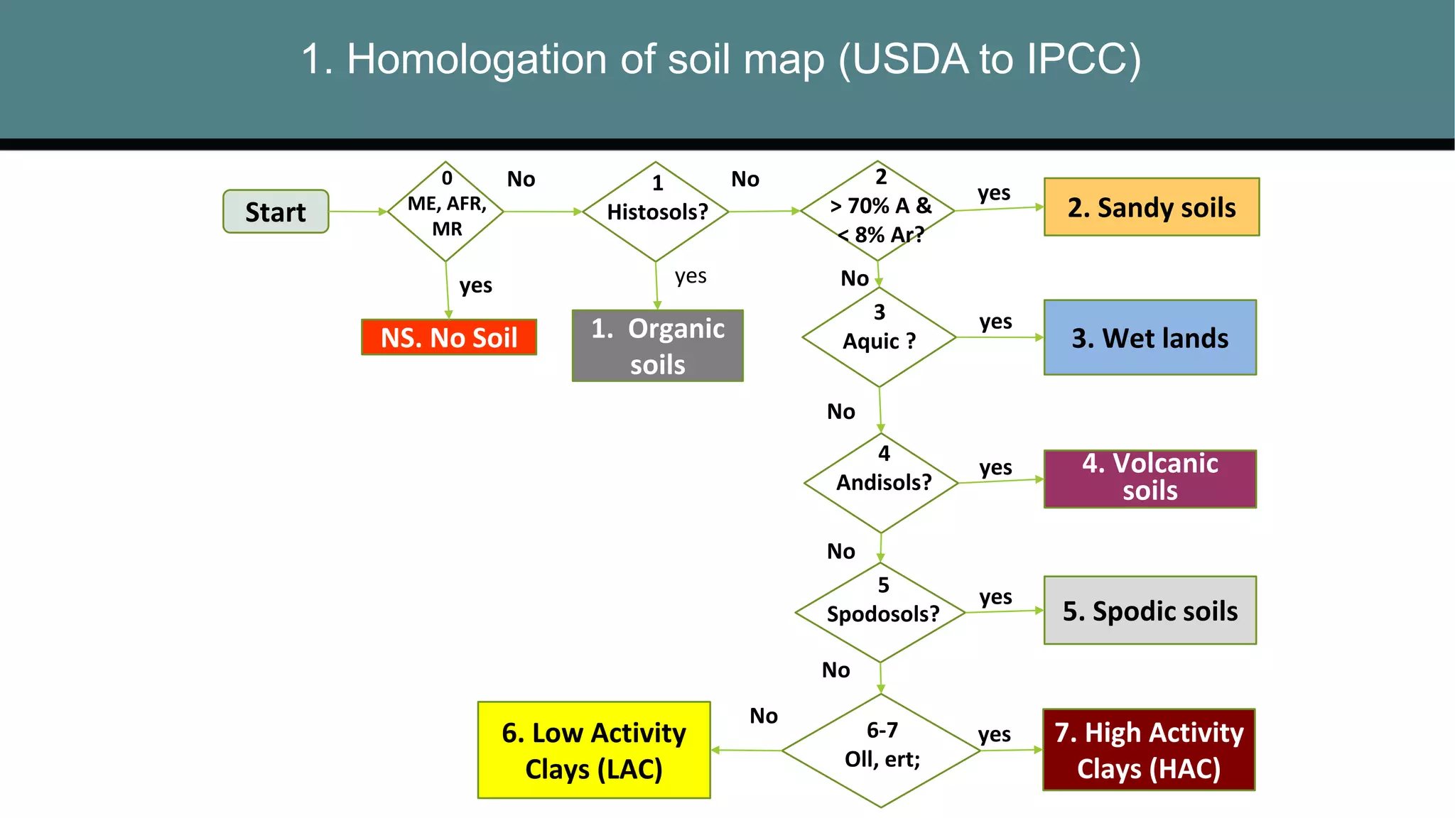 Estimation of Reference soil Organic Carbon (SOC) for Mineral Soils of ...