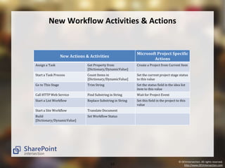 SharePoint Designer 2013 Workflows - SP Intersection | PPT