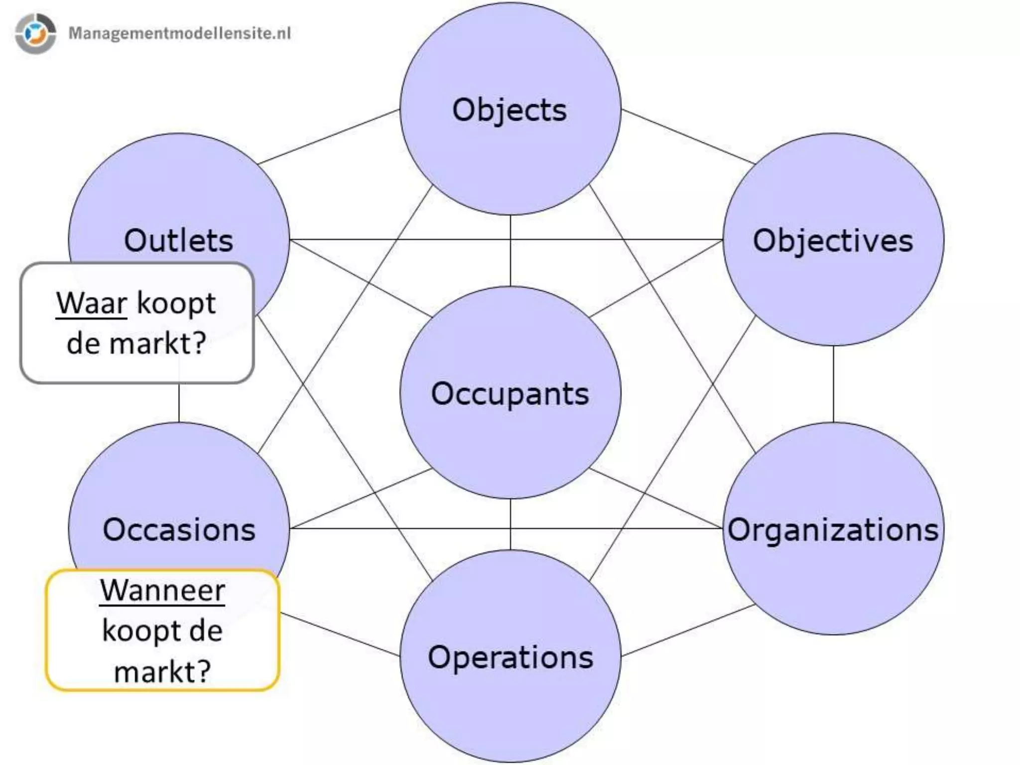 7 o model van kotler op managementmodellensite.nl