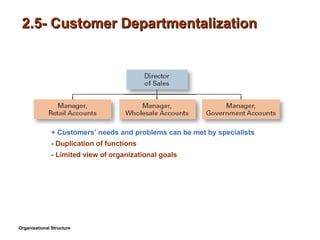 7 Organizational Structure Deepak Agrawal | PPT | Business ...