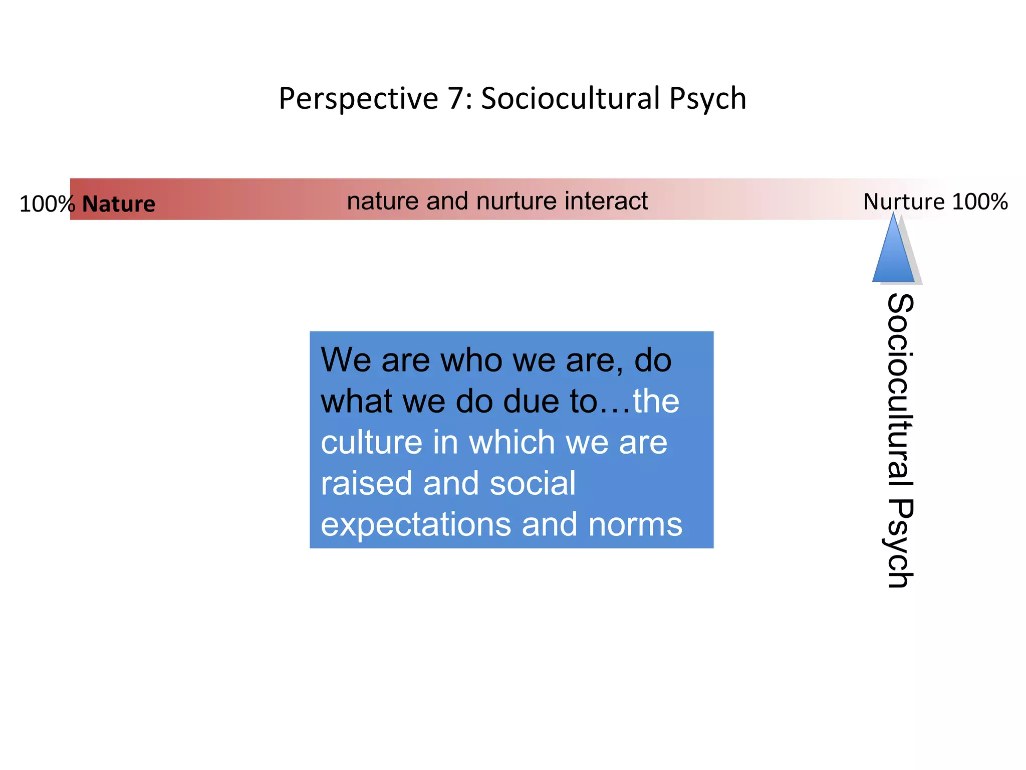 7 perspectives of psych | PPT