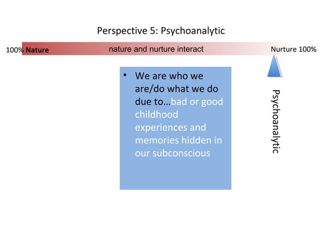 7 perspectives of psych | PPT