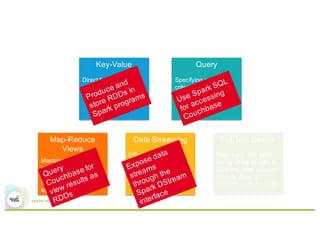 Spark and Couchbase: Augmenting the Operational Database with Spark | PDF | Cloud Computing ...