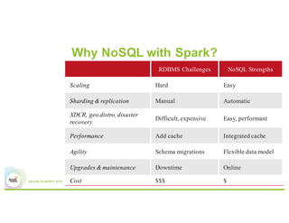 Spark and Couchbase: Augmenting the Operational Database with Spark | PDF | Cloud Computing ...