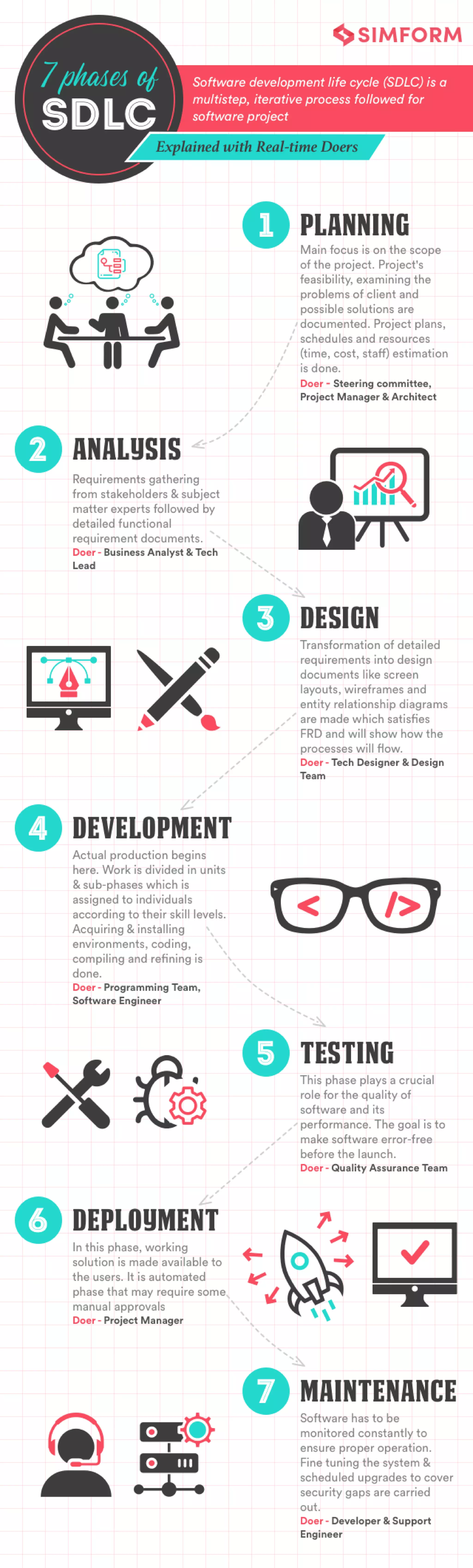 7 Phases of Software Development Life Cycle | PDF