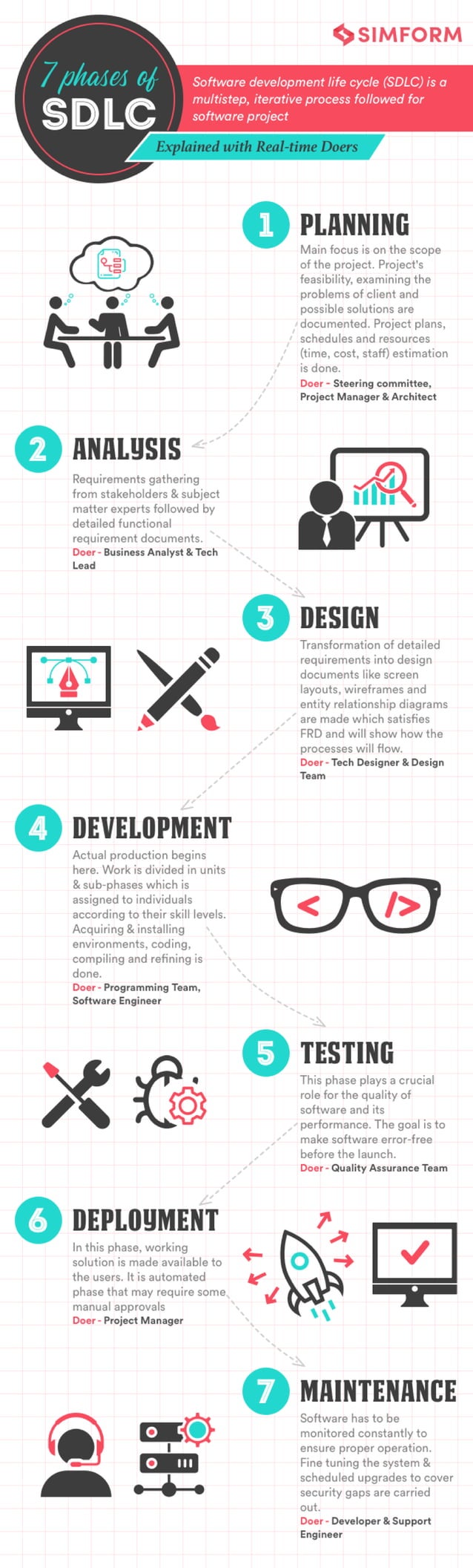 7 Phases of Software Development Life Cycle | PDF