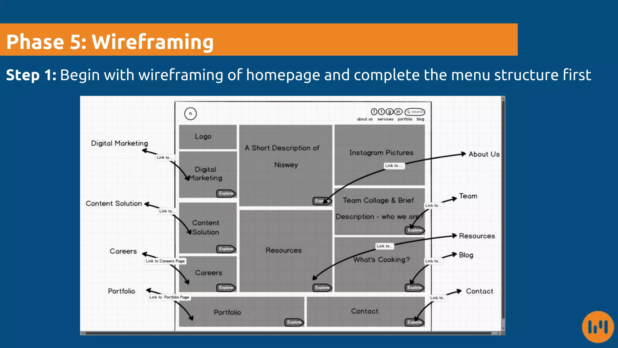 7 Phases of Web Design Process | PDF
