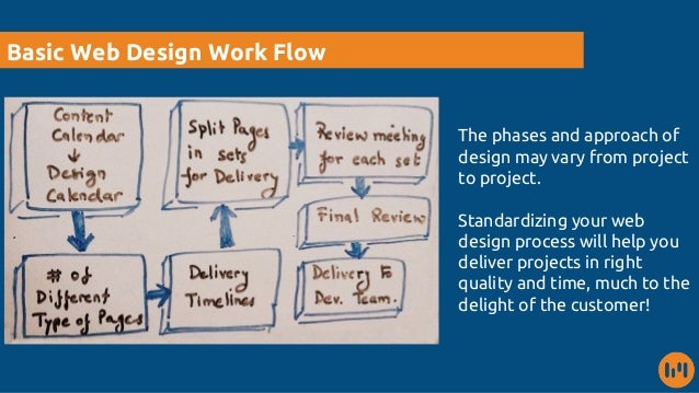 7 Phases of Web Design Process