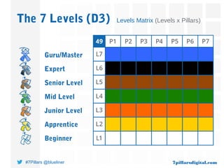 7 Pillars of Digital Marketing 101 | PPT