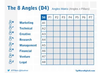 7 Pillars of Digital Marketing 101 | PPT