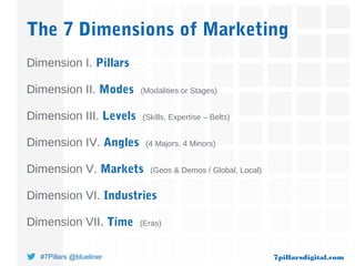 7 Pillars of Digital Marketing 101 | PPT