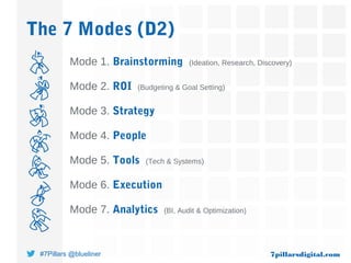 7 Pillars of Digital Marketing 101 | PPT