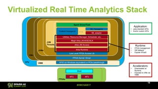 Accelerating Real Time Analytics with Spark Streaming and FPGAaaS with Prabhat Gupta | PPT