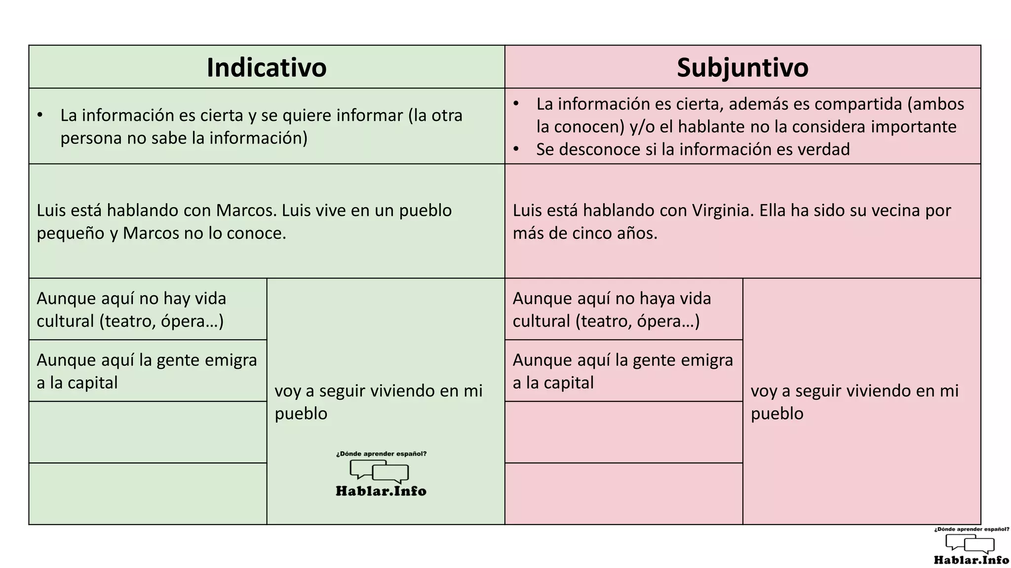 Subjuntivo Aunque Práctica 1 Subjuntivo vs. Indicativo | PPT
