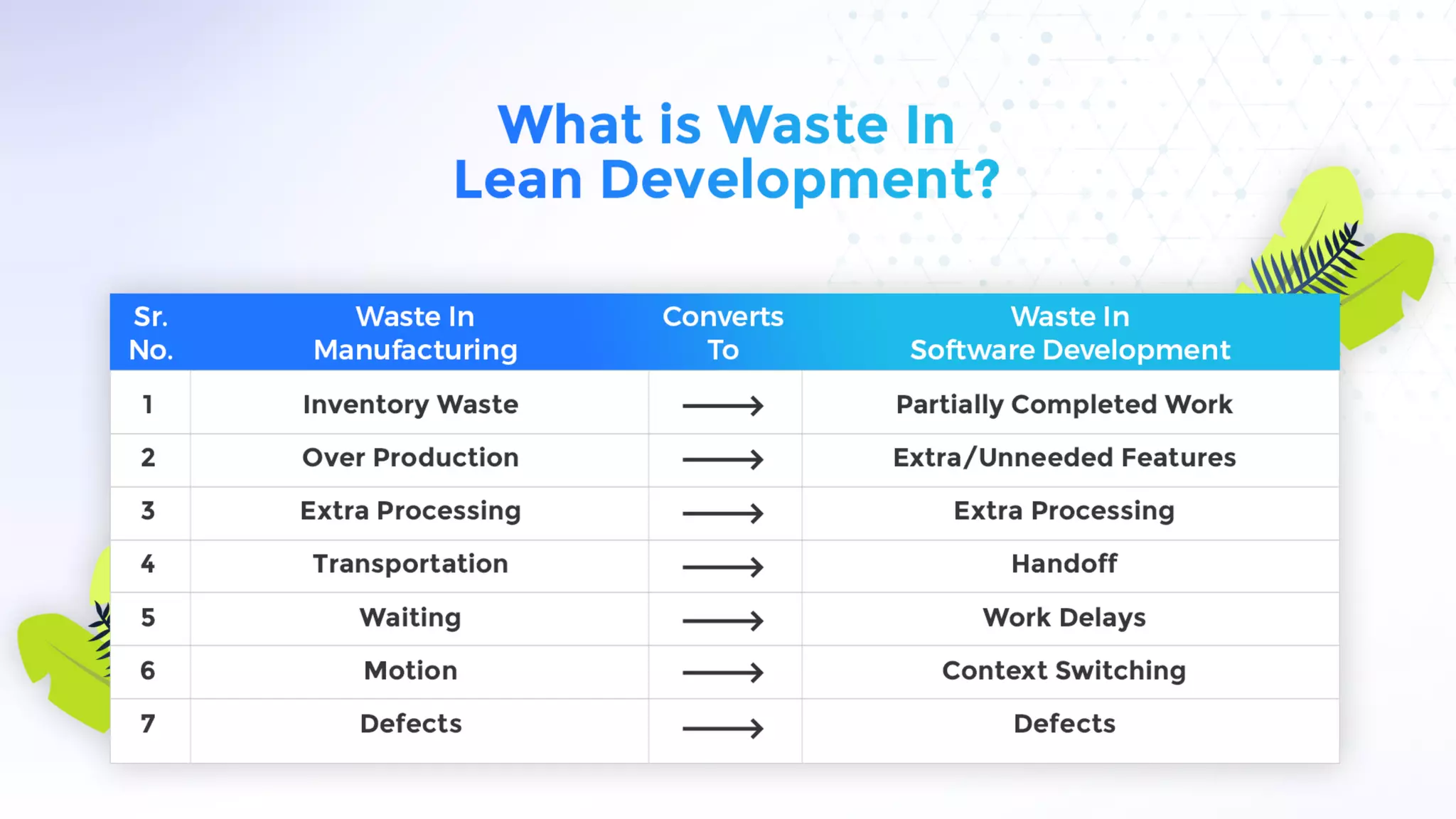 7 Principles of Lean Software Development | PPT