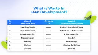 7 Principles of Lean Software Development | PPT