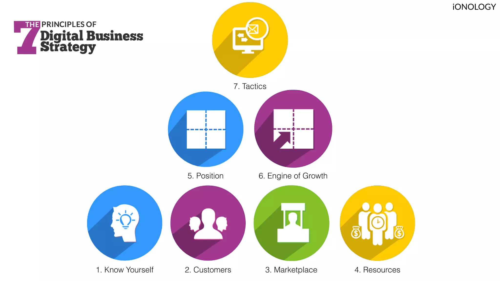 The 7 Principles of Digital Business Strategy & Transformation | PDF