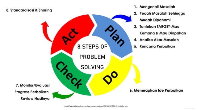 7_Problem solving using PDCA thinking (A3 Report).pdf