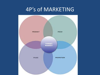 ENTREPRENEURSHIP 7PS of marketing strategies.ppt