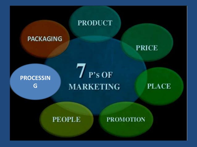 ENTREPRENEURSHIP 7PS of marketing strategies.ppt | Marketing and ...