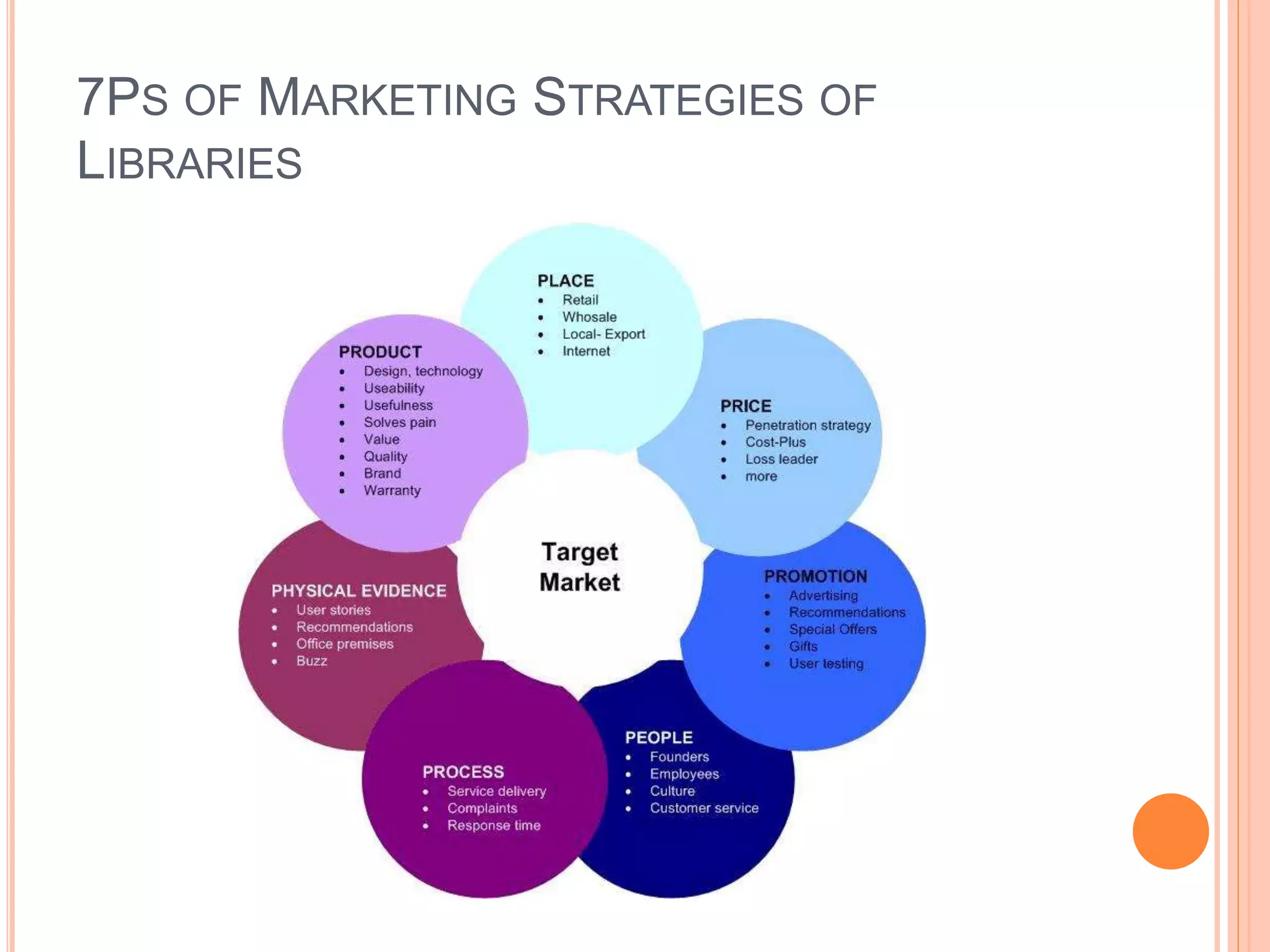 7 ps marketing strategies of Libraries | PPTX