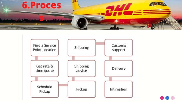 7 p's of DHL | PPTX
