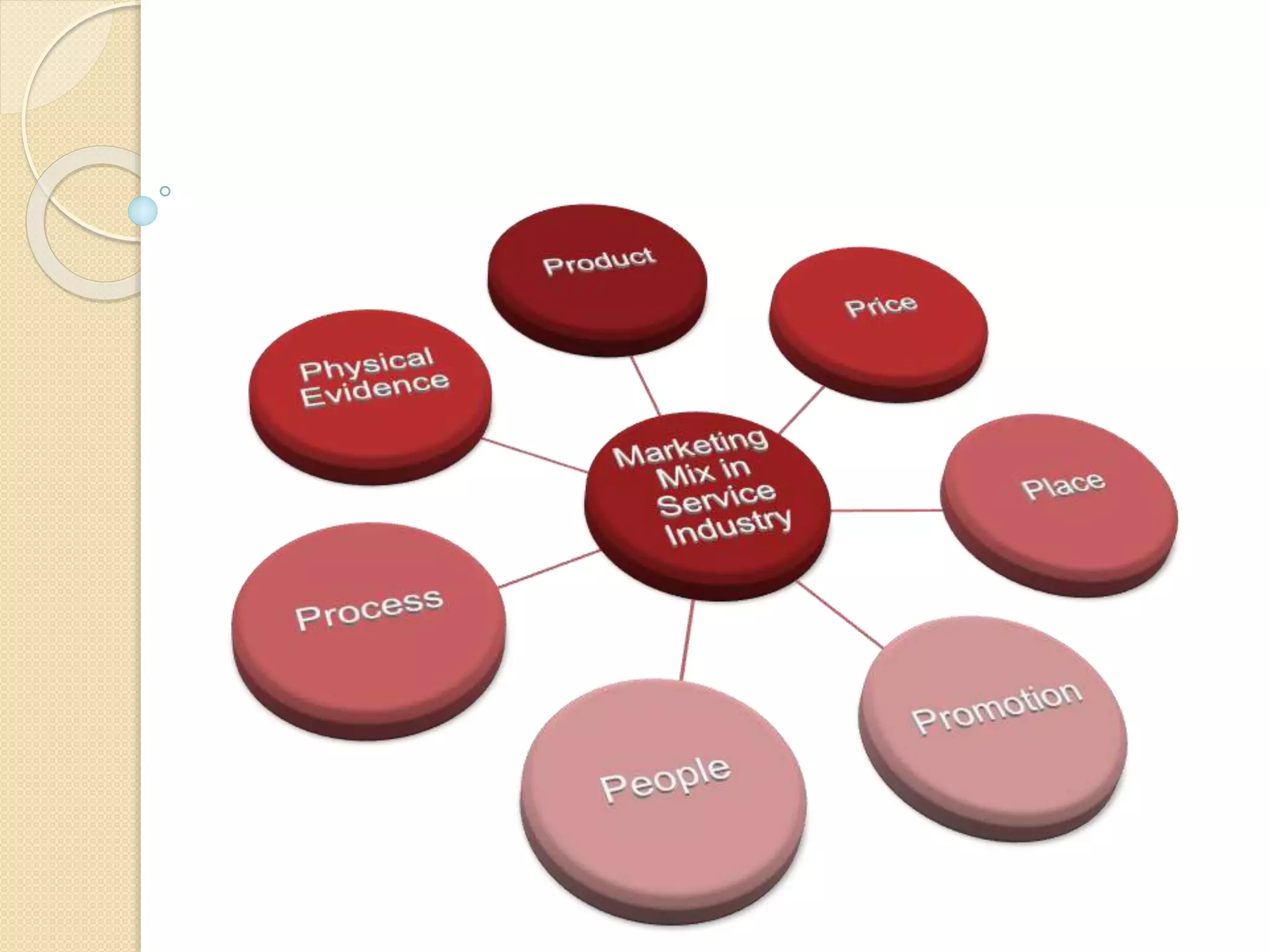 7 p's of service marketing | PPTX