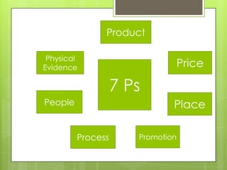 7 p's presentation | PPTX