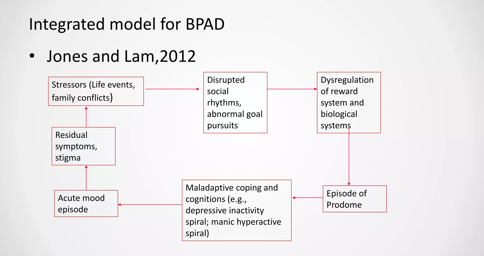 Psychopathology of mood disorders | PPTX