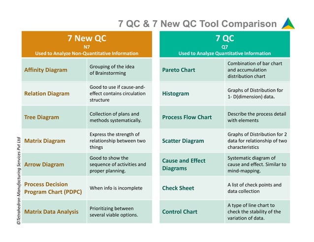 7 QC and New 7 QC Comparison & Applicability | PDF