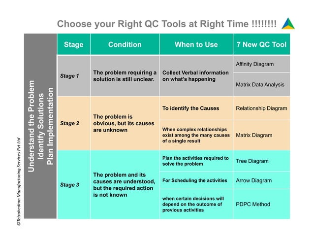 7 QC and New 7 QC Comparison & Applicability | PDF