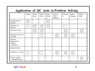 7QC Tools ppt with description of all the 7QC. | PPT
