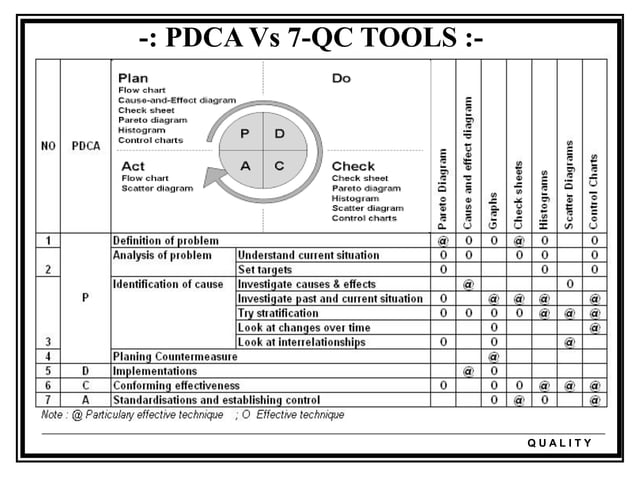 7 QC Tools training presentation | PDF