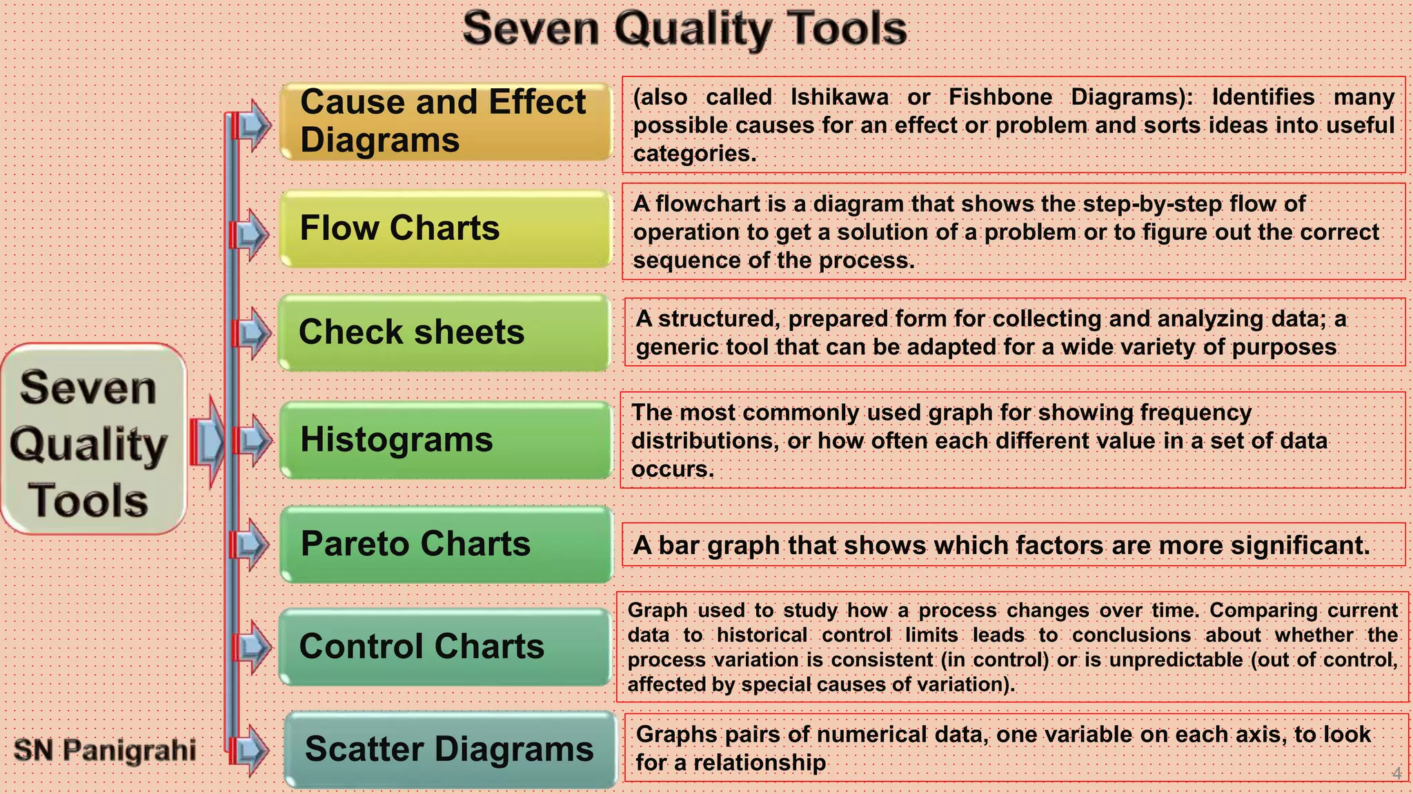 #Seven Basics Tools of Quality# By SN Panigrahi | PPTX