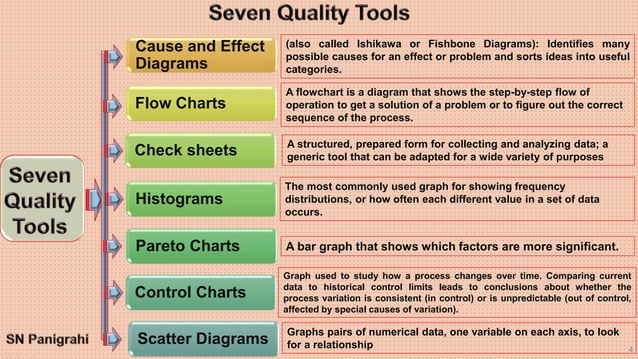 #Seven Basics Tools of Quality# By SN Panigrahi | PPTX