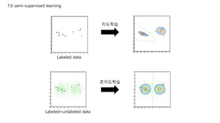 Chapter 7 Regularization for deep learning - 2 | PPT
