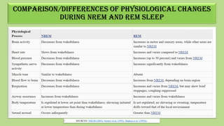 Differences between REM & NON-REM Sleep.pdf