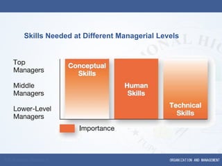 7 roles and skills of a manager | PPTX