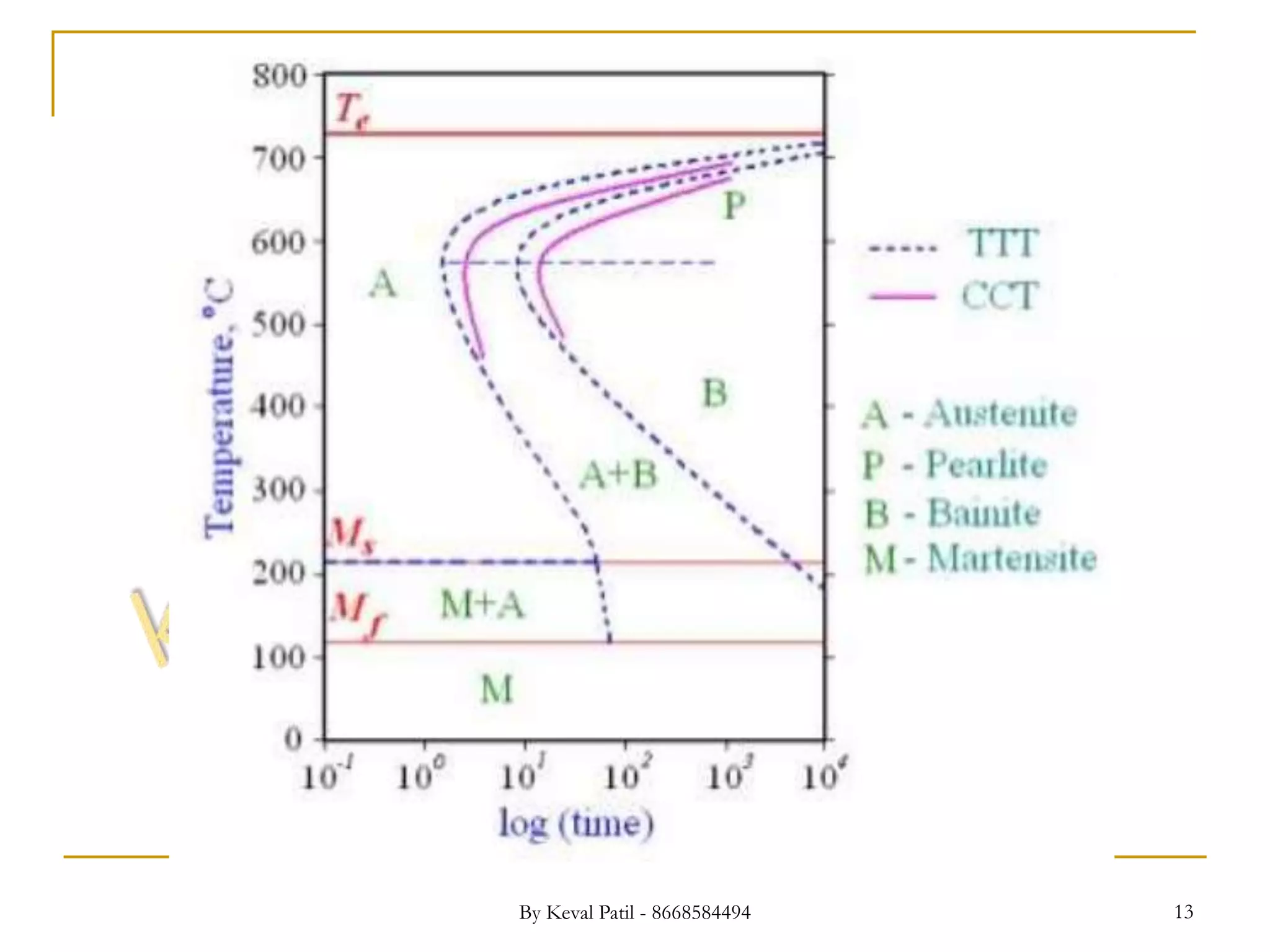 TTT & CCT dia | PPTX