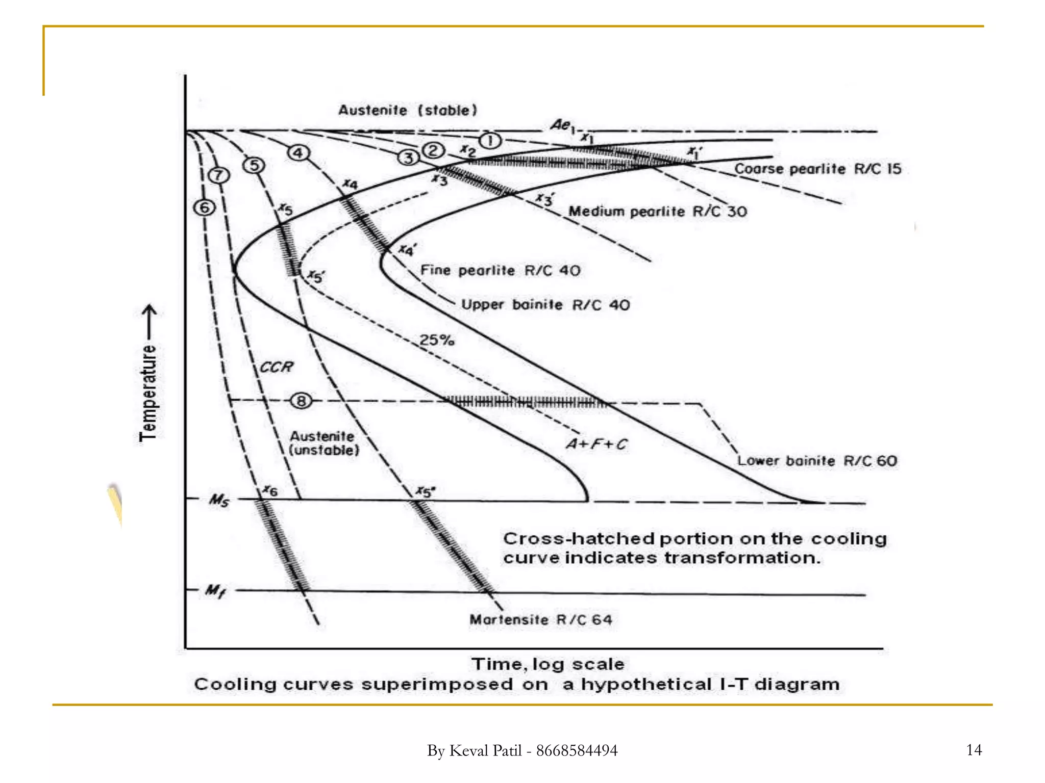 TTT & CCT dia | PPTX