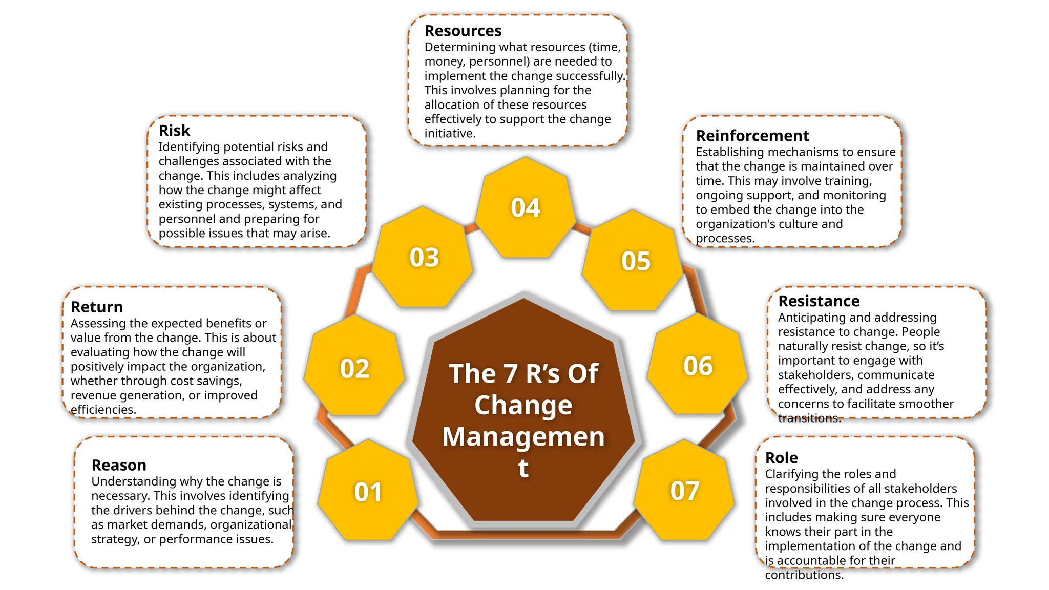"Mastering Change Management: The Essential 7R Framework for Successful ...