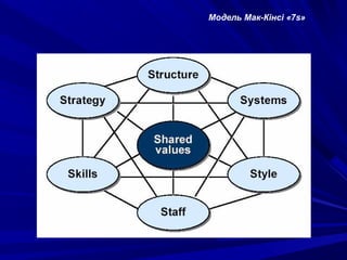 Модель Мак-Кінсі «7s» | PPT