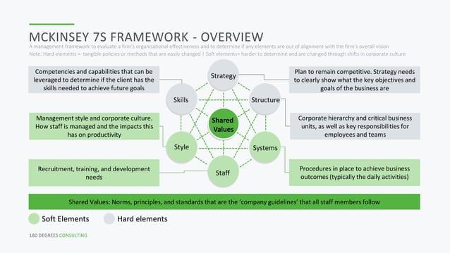 7s Framework Pptx