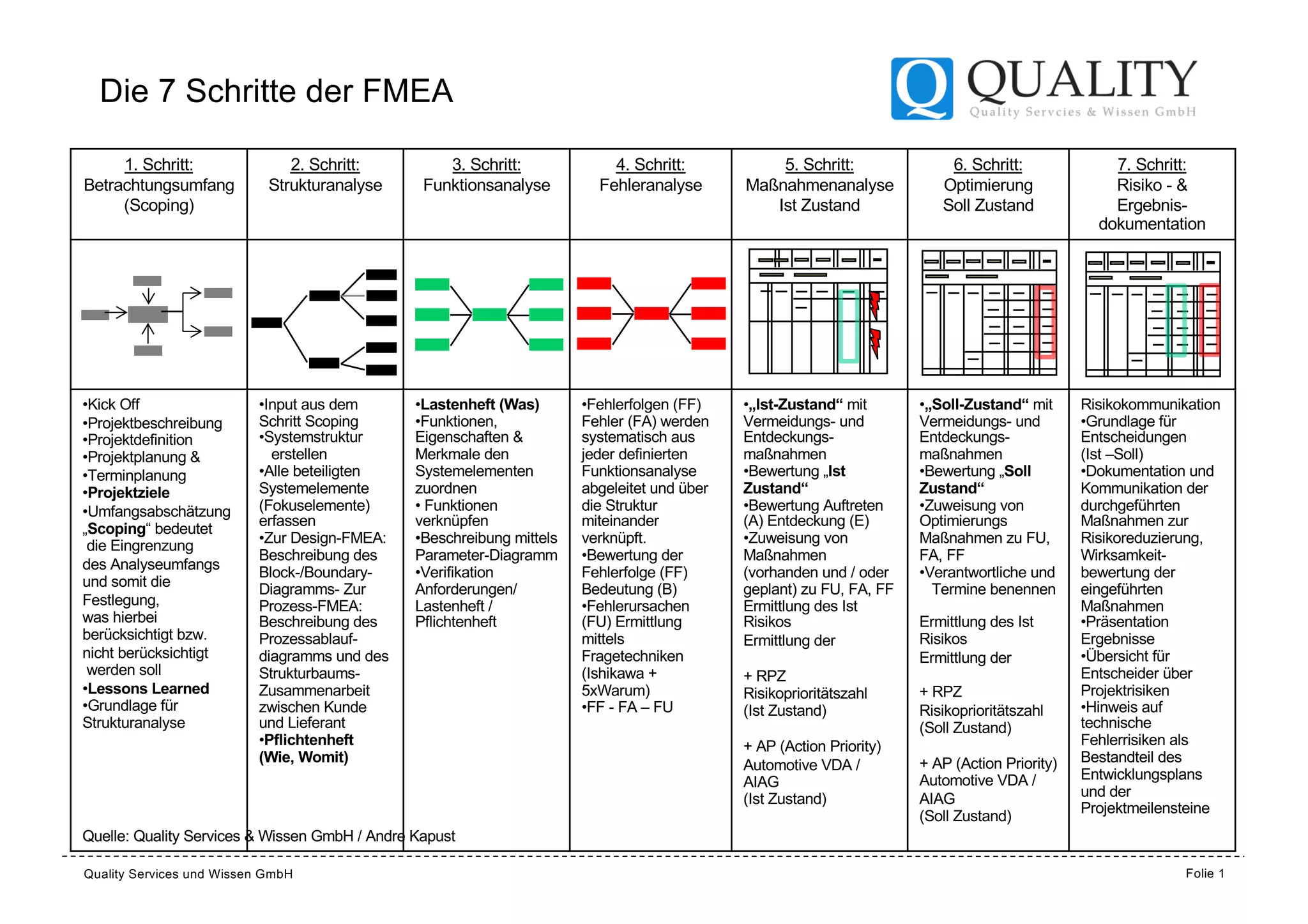 7 Schritte der FMEA | PPT