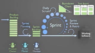 7 scrum anti pattern dalam implementasi scrum board #global azure19 bdg ...