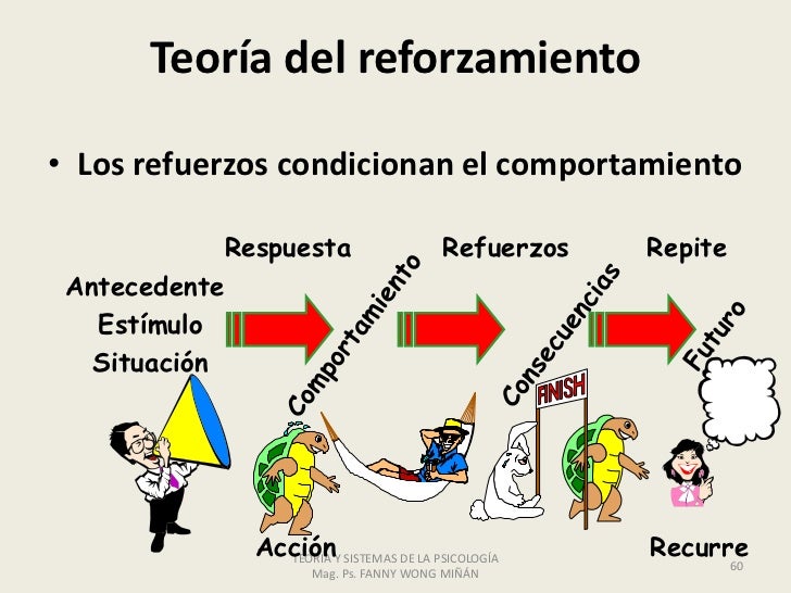 Reforzamiento: La Teoría que Impulsa el Éxito ★ Teoría Online