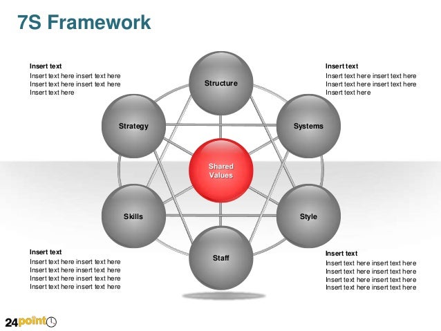 7S Framework PowerPoint