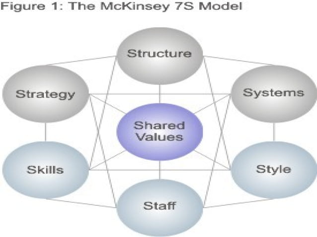 7s framework (3).pptx for mgt students pg | PPT
